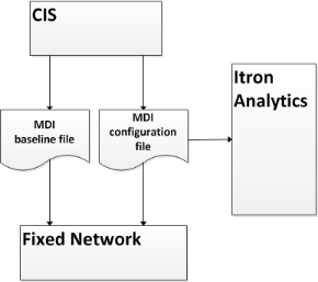 Fixed Network and Itron Analytics MDI data flow