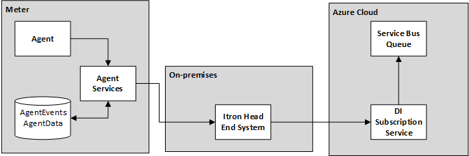 Development environment