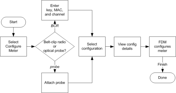 Configure Meter