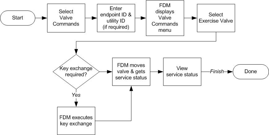 Valve Commands (100W+)