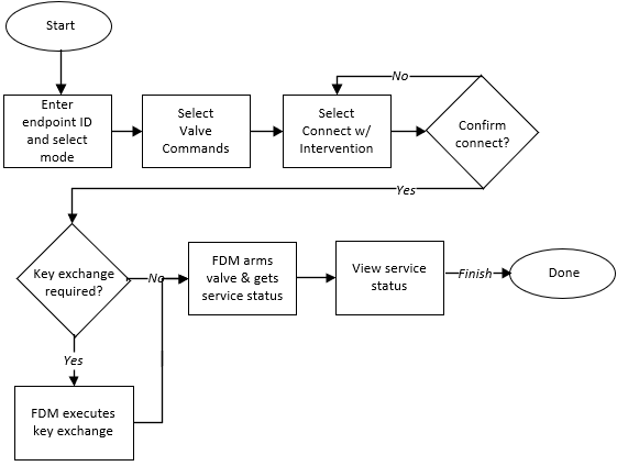 Valve Commands (Intelis Gas Meter in Mobile Mode)