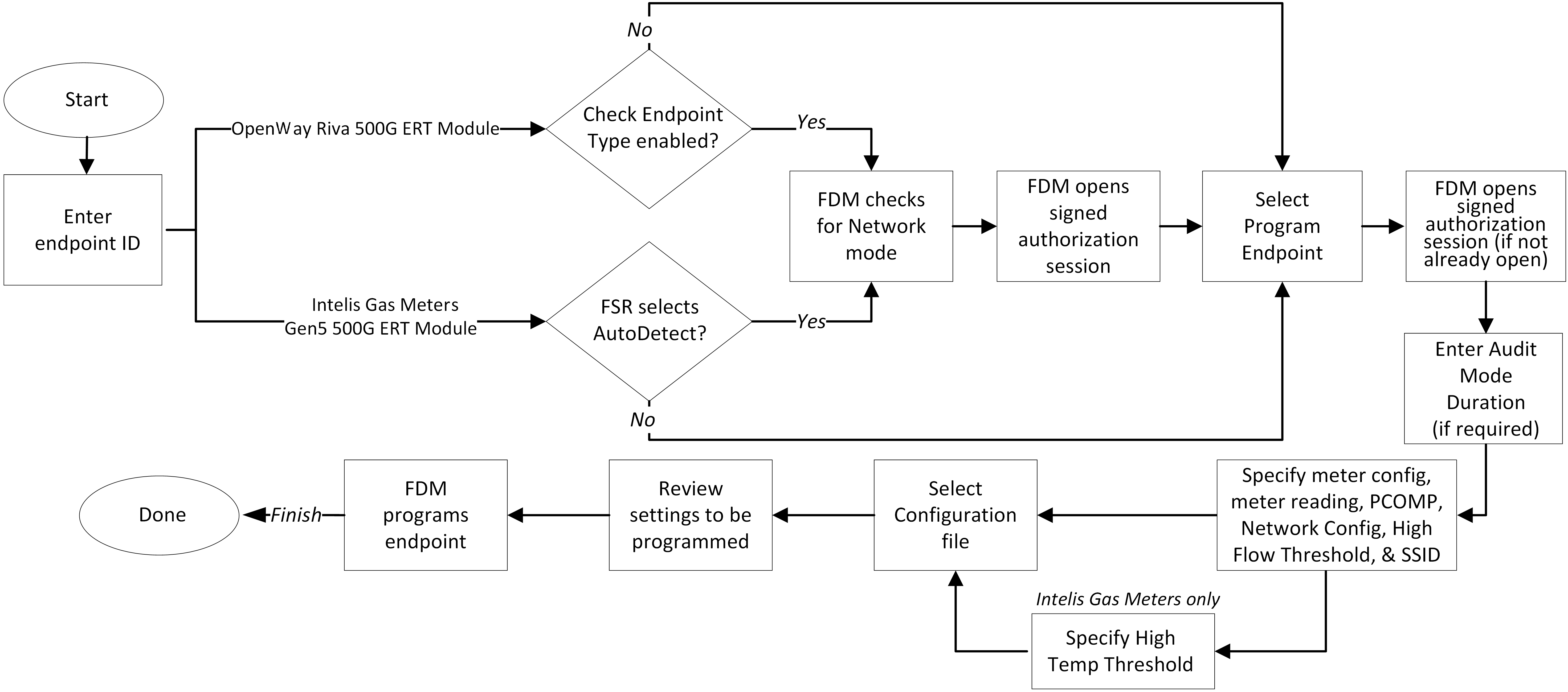 Program Endpoint program-endpoint