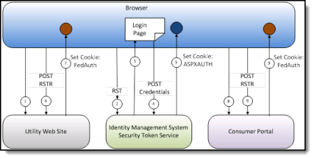 Configuring Federated Single Sign-On
