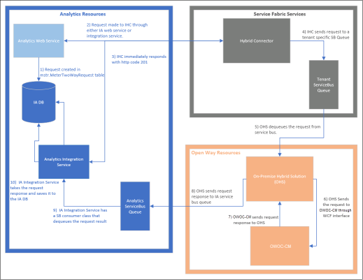 Configuring Integration with Itron Hybrid Connector (IHC)