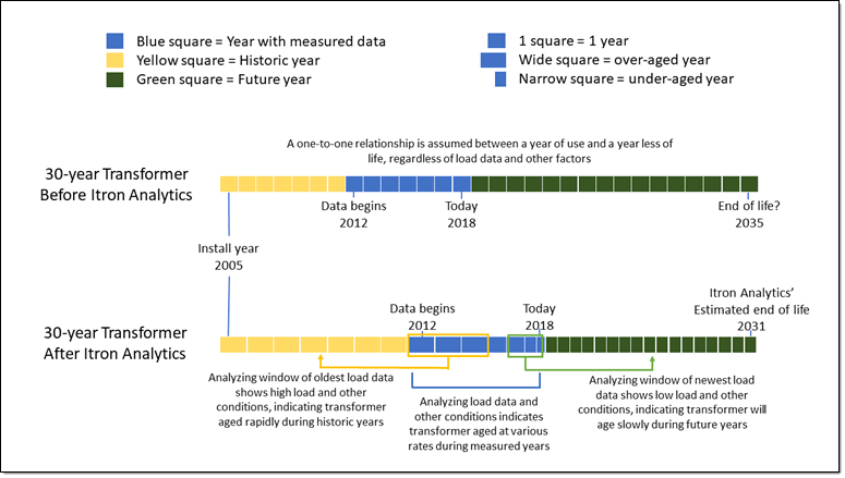 Itron Analytics Asset Management