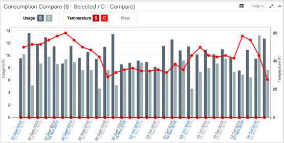 Consumption Compare chart