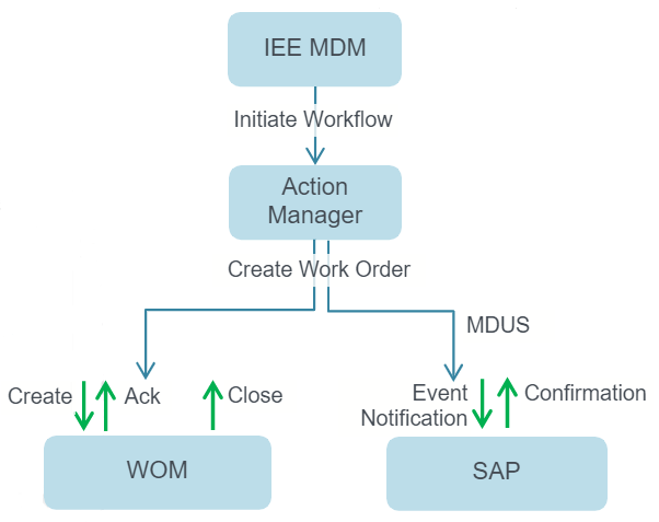 Work Order Manager integration