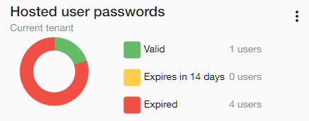 Hosted User Passwords Card (Current Tenant)