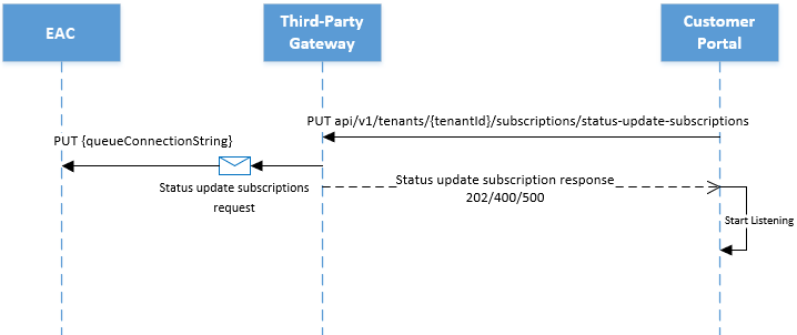 Create or update status update subscriptions